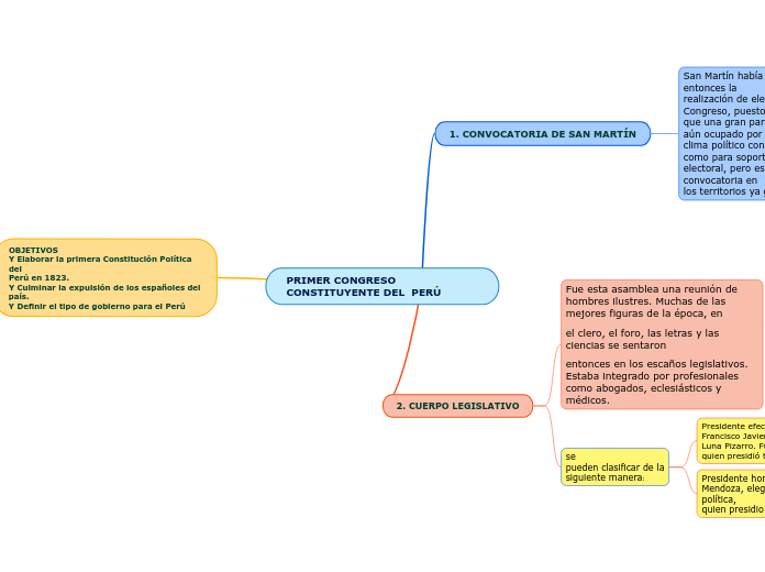 PRIMER CONGRESO CONSTITUYENTE DEL PERÚ - Mind Map